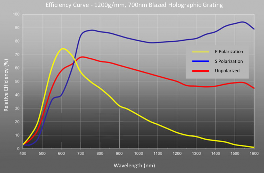 Grating Efficiency Spectrum Scientific Inc