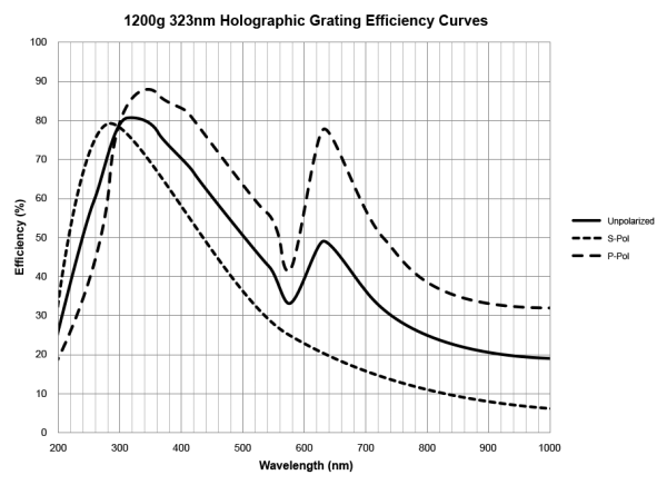 Blazed Holographic Grating - Spectrum Scientific, Inc.
