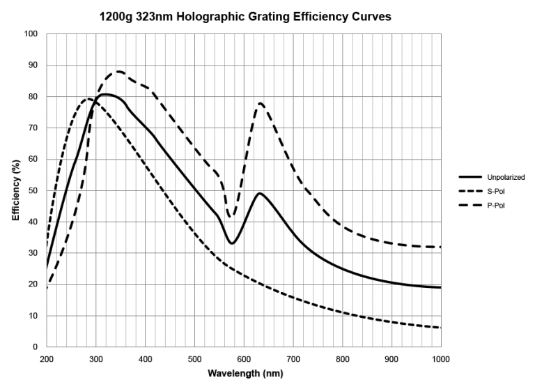 Blazed Holographic Grating - Spectrum Scientific, Inc.