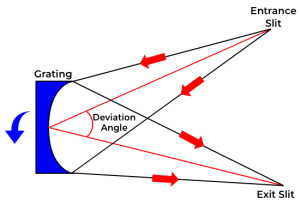 Constant Deviation Monochromator Grating - Spectrum Scientific, Inc.